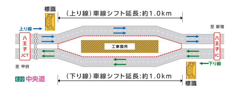 八王子JCT～八王子IC規制内容｜E19 E20 中央道 E19 長野道リニューアル工事｜NEXCO中日本（中日本高速道路）の高速情報